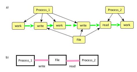 a an example of composed event trace for the data flow schema b an