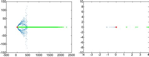 Left Figure Is The Distribution Eigenvalues Of The Gep Corresponding To