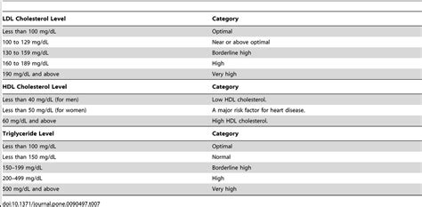 National Cholesterol Education Program Guidelines Download Table