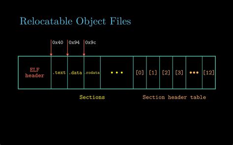 CSAPP 深入理解计算机系统7 2 可重定位目标文件 哔哩哔哩 bilibili CSAPP 深入理解计算机系统7 2 可重定位目标文件 哔哩哔哩 bilibili
