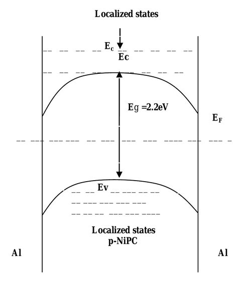 An Energy Band Diagram Of Nipc Based Transistor With Two