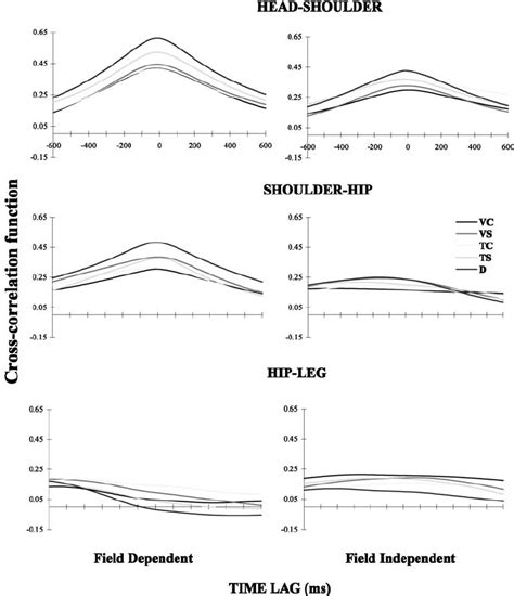 Examples Of Cross Correlation Functions Between Head And Shoulder Download Scientific Diagram