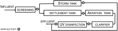 Schematic Of Sampling Points Download Scientific Diagram