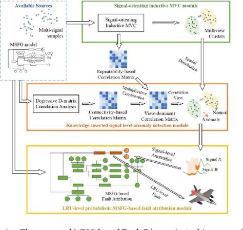Figure 1 From A Multiview Clustering Based Fault Diagnosis Architecture For Complex Systems
