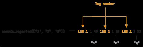 How Protobuf WorksThe Art Of Data Encoding