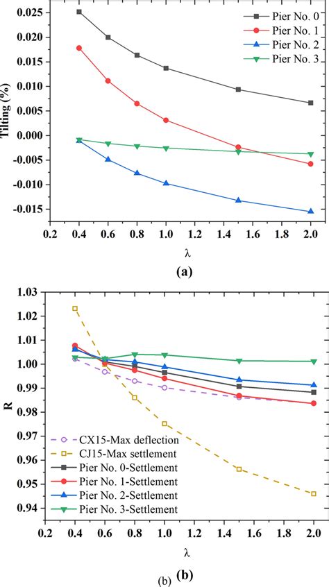 Influence Of Youngs Modulus Of Mjs Piles A Tilting Of Bridge Piers B