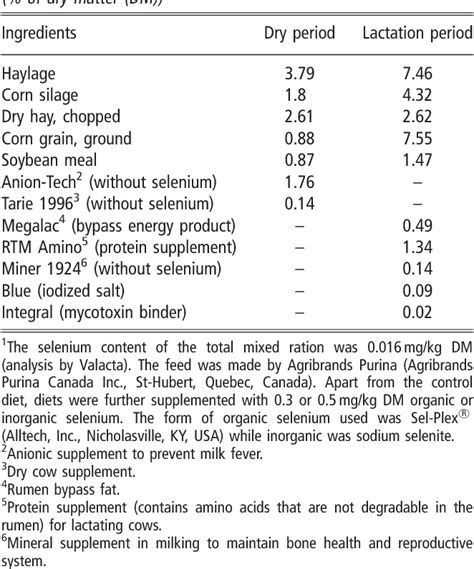 Table 1 From The Effect Of Selenium Sources And Supplementation On Neutrophil Functions In Dairy