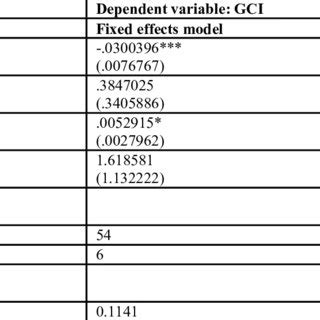 Panel Estimation Using Fixed And Random Effects Methods Download Table