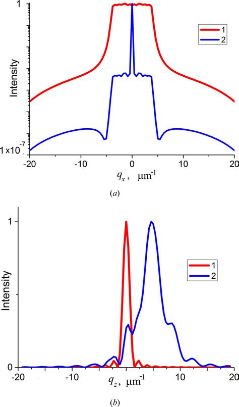 Iucr Dynamical And Kinematical X Ray Diffraction In A Bent Crystal