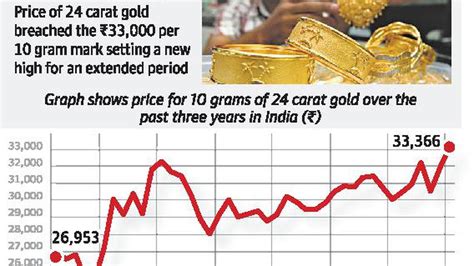 Gold Turns Red Hot Price At A Peak In India The Hindu