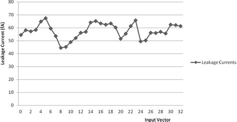 Leakage Current Values For All The Input Combinations For The Circuit C Download Scientific