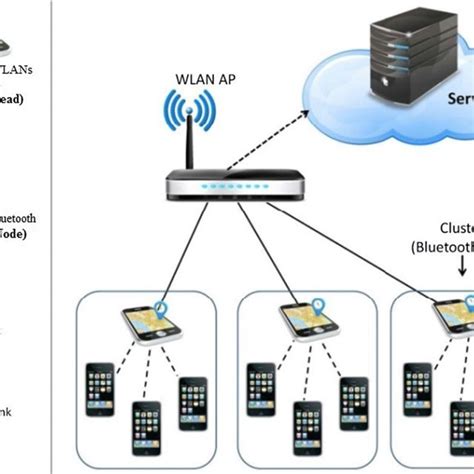 Proposed Clustering Approach Slaves Use Bluetooth While Masters Use Wi