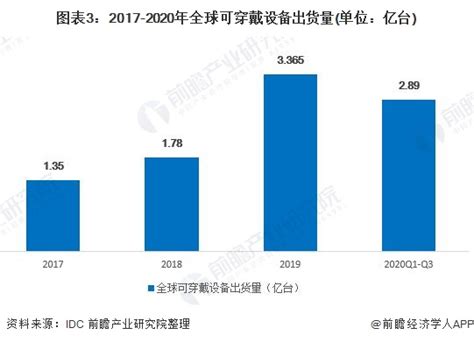 2021年可穿戴设备产业市场分析 Ofweek可穿戴设备网