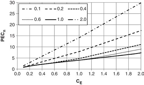 Fel Normalized Pec Pec N As A Function Of C E For Different Values Download Scientific