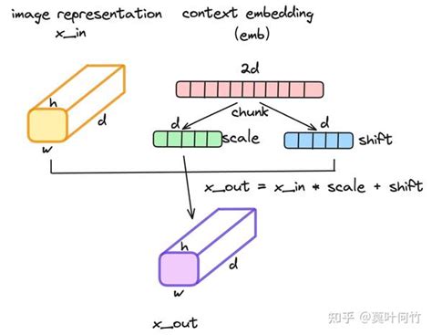 Diffusion Model（四）——文生图diffusion Model（classifier Free Guided） 知乎