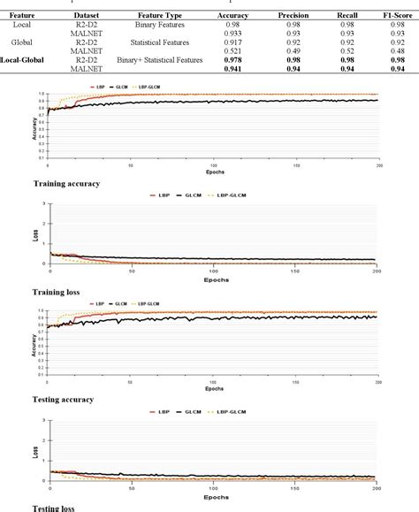 Table 1 From Android Device Malware Classification Framework Using