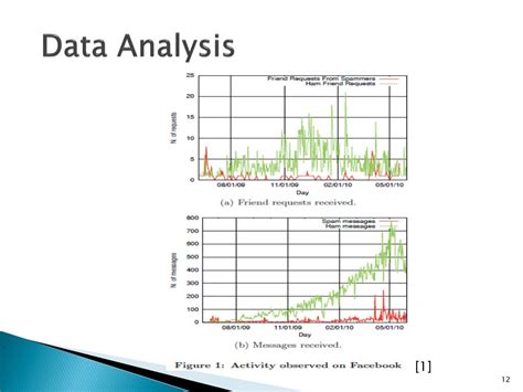 Ppt Detecting Spammers On Social Networks Powerpoint Presentation Free Download Id 1619517