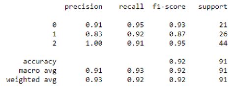 Scores Accuracy Precision Recall And F1 Score For Each Labelclass