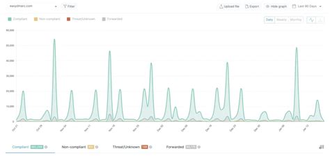 Understanding DMARC Reports EasyDMARC