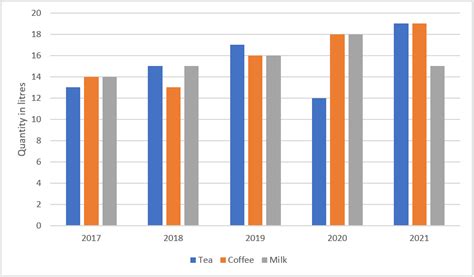 Bar Graphs Questions And Answers Set 3 Sanfoundry