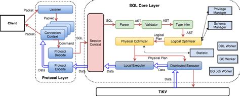 Understand TiDB TiDB Development Guide