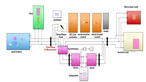 Design And Control Of Three Phase Power System With Wind Power Using Unified Power Quality