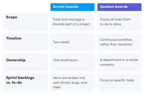 Scrum Boards Definitive Guide Monday Com Blog