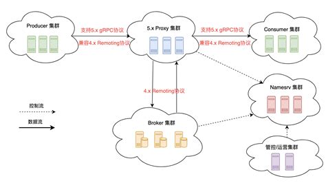 消息队列 Rocketmq 版 技术架构腾讯云