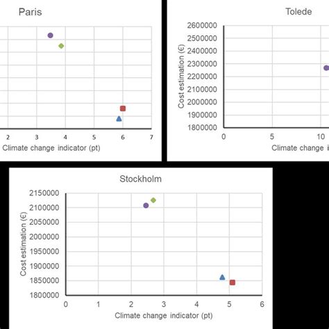 Multi Criteria Comparison Of Systems Architectures Depending On Cost