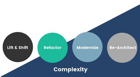 Data Migrations Phdata