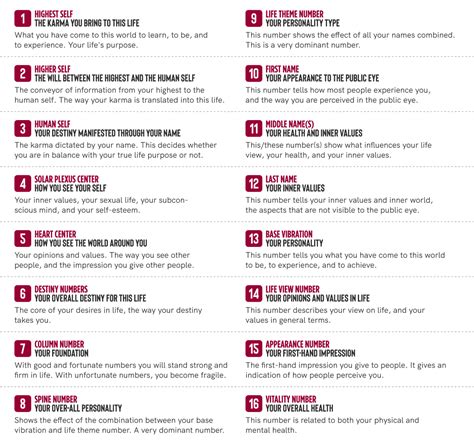 Free Numerology Calculator Your Personal Numerology Chart