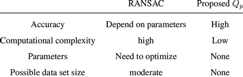 comparison between ransac and the proposed method download