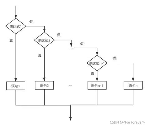 C语言分支结构单纯的分支结构是什么 Csdn博客 C语言分支结构单纯的分支结构是什么 Csdn博客