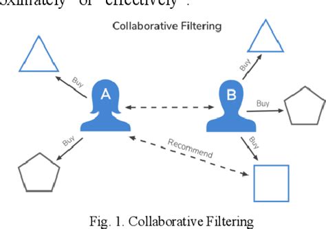 Figure 1 From Model And Popularity Based Recommendation System A Collaborative Filtering