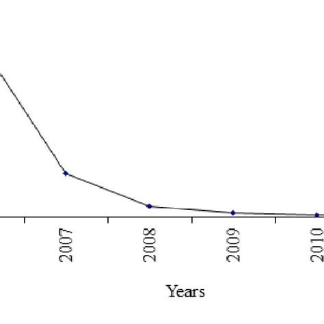 The Mean Estimated Breeding Values Ebvs For Scanning Fat Depth For Download Scientific