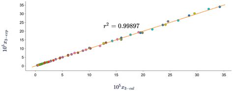 Experimental Solubility Vs Calculated Solubility By λh Model Of Download Scientific Diagram