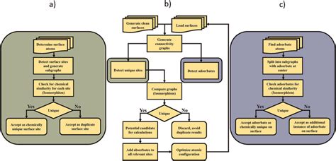 Different Algorithms And Workflows Utilizing The Atomic Graphs