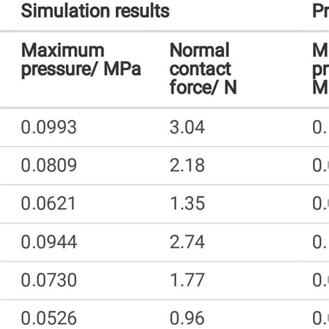 Comparison Between Simulation And Prediction Results Download