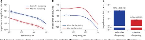 Figure 3 From Carbon Fiber Based Microelectrode Array Embedded With A Biodegradable Silk Support