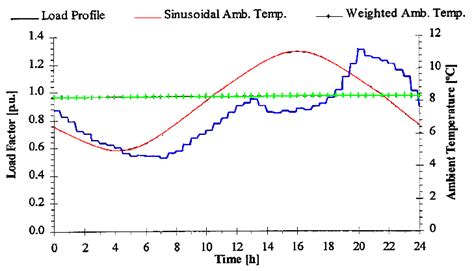 realistic load and ambient temperature profiles download scientific