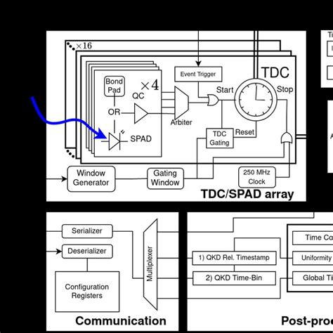Block Diagram Of The All Subsystems Of The Pdc Illustrating The Signal Download Scientific