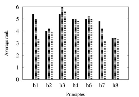 Presents The Mean Scores Obtained For Each Principle From The Manually Download Scientific