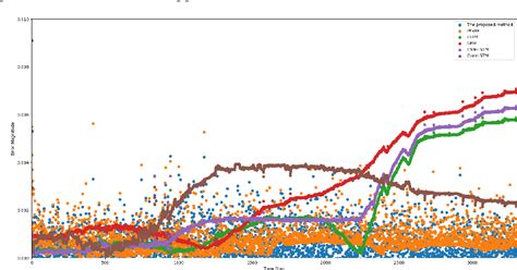 Figure 7 From Parameter Free State Estimation Based On Kalman Filter