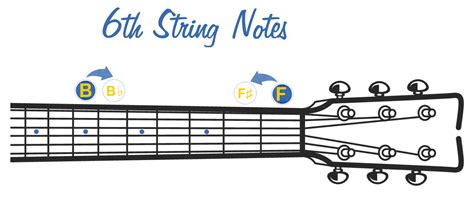 Guitar String Notes Chart