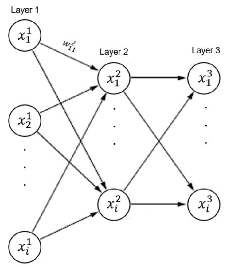 6 Schematic Representation Of A Feed Forward ANN With Three Layers Such