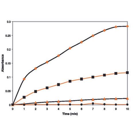 Enzyme Analysis