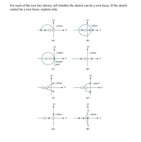 Solved For Each Of The Root Loci Shown Tell Whether The Chegg Com