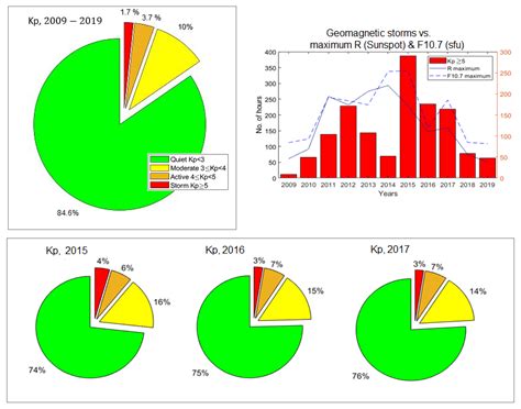 Ensemble Machine Learning Of Random Forest Adaboost And Xgboost For Vertical Total Electron