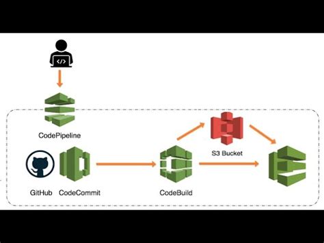 2 Part 2 AWS CodeBuild CodeDeploy CodePipeline Deploy Static Website