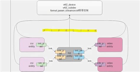 Linux 驱动之 V4l2 子系统 Matrix